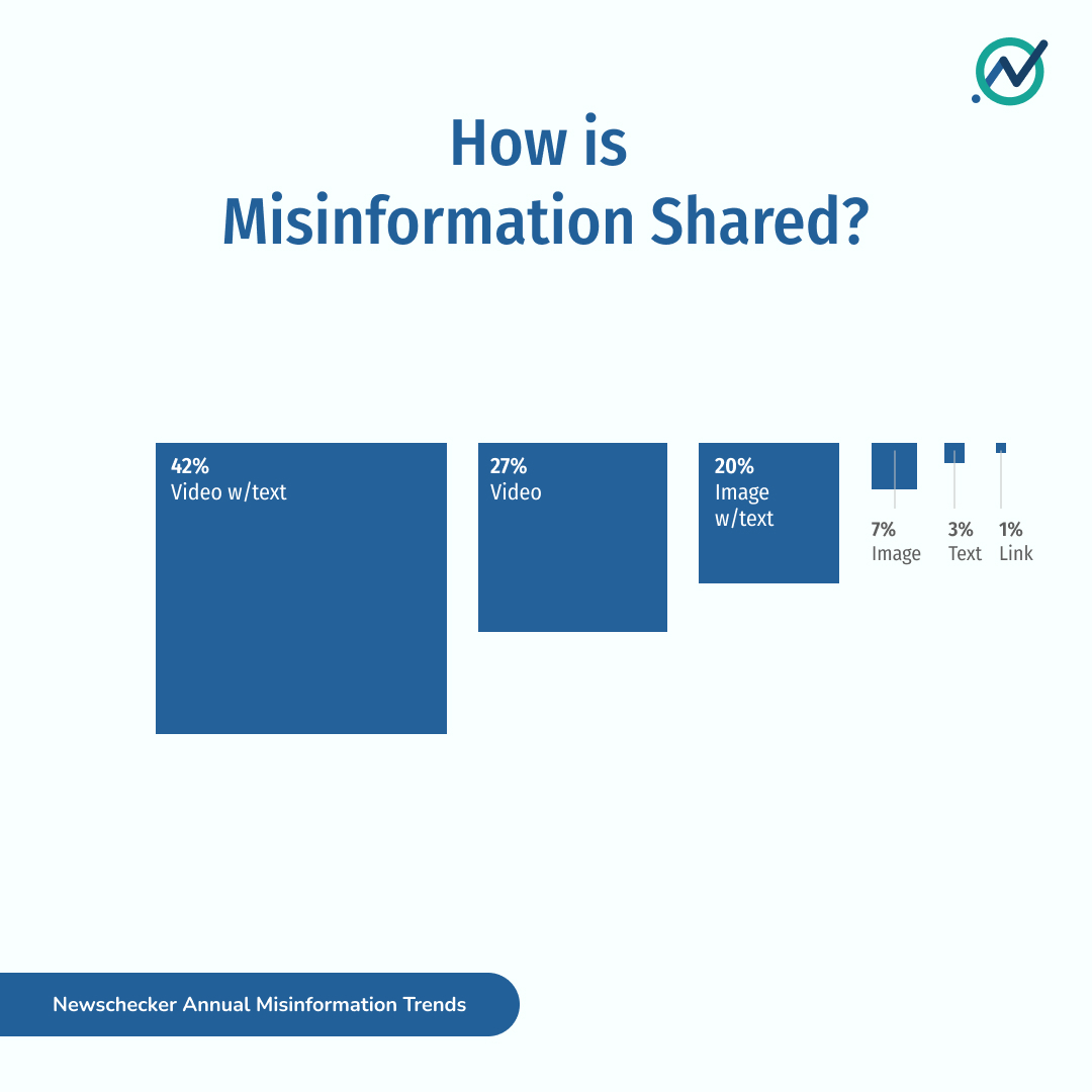 A Year of Misinformation: The Major Trends That Defined 2025 - Newschecker