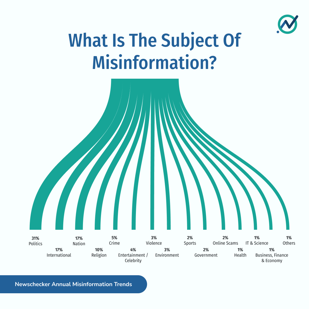 A Year of Misinformation: The Major Trends That Defined 2025 - Newschecker